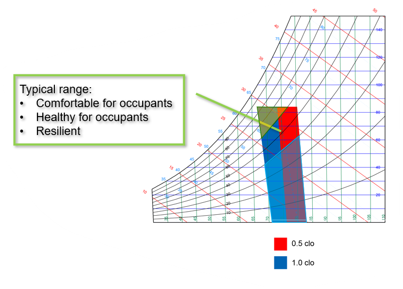 Applying comfort concepts in a passive house building