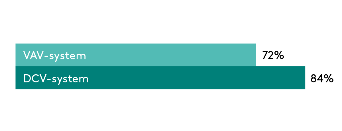 DCV & VAV - What is the difference?