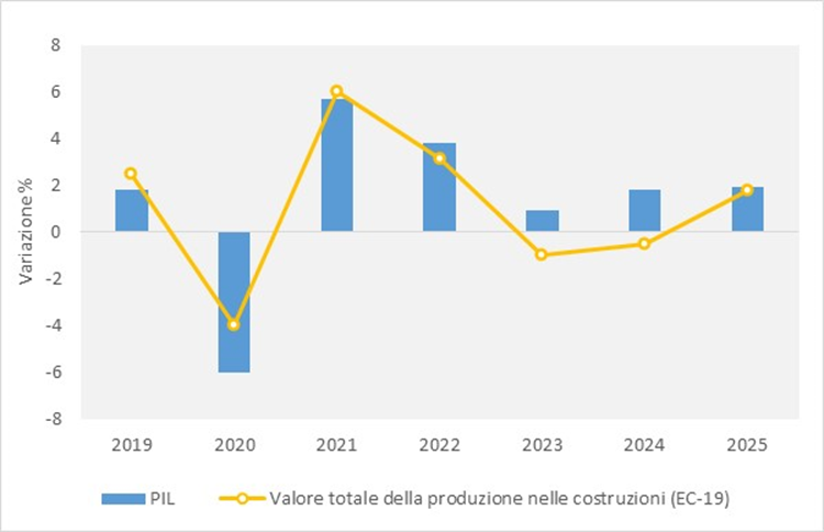 IL MERCATO DELLE COSTRUZIONI: TRA INCERTEZZE ED AUMENTO DEI PREZZI ...